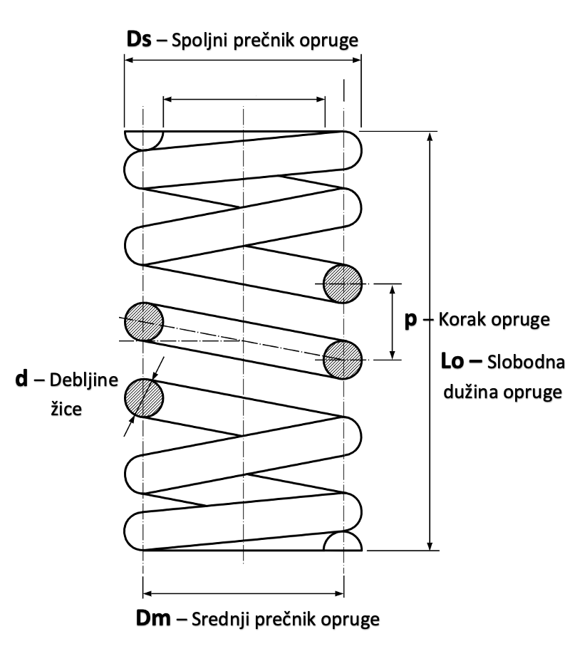 Opruga plus - Proizvodnja svih vrsta opruga